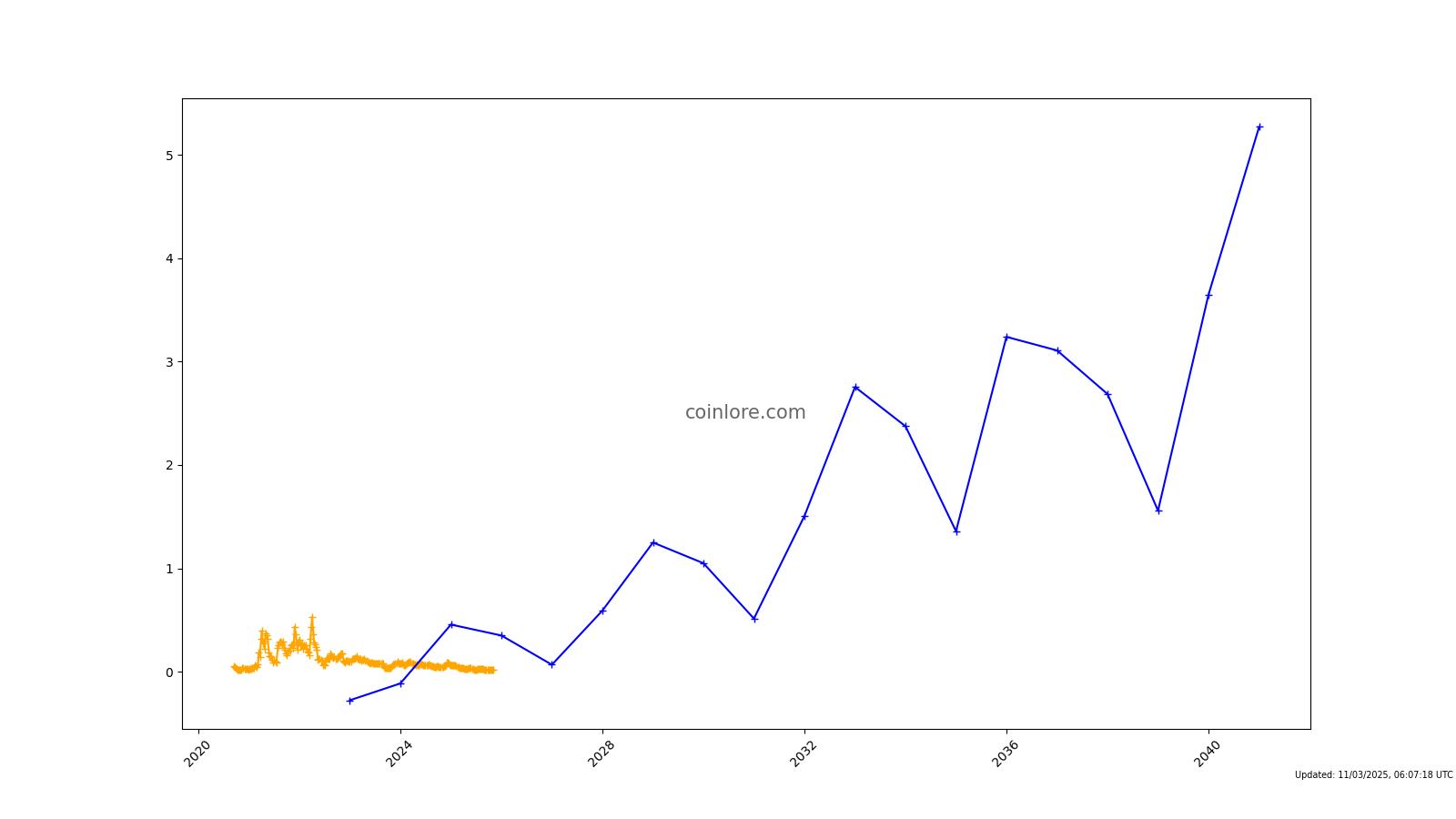 Vidya долгосрочные прогноз курса