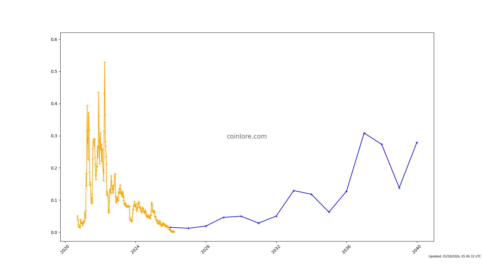 Predicción del precio de Vidya a largo plazo