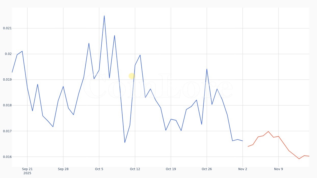 Predicción del precio a corto plazo de Vidya