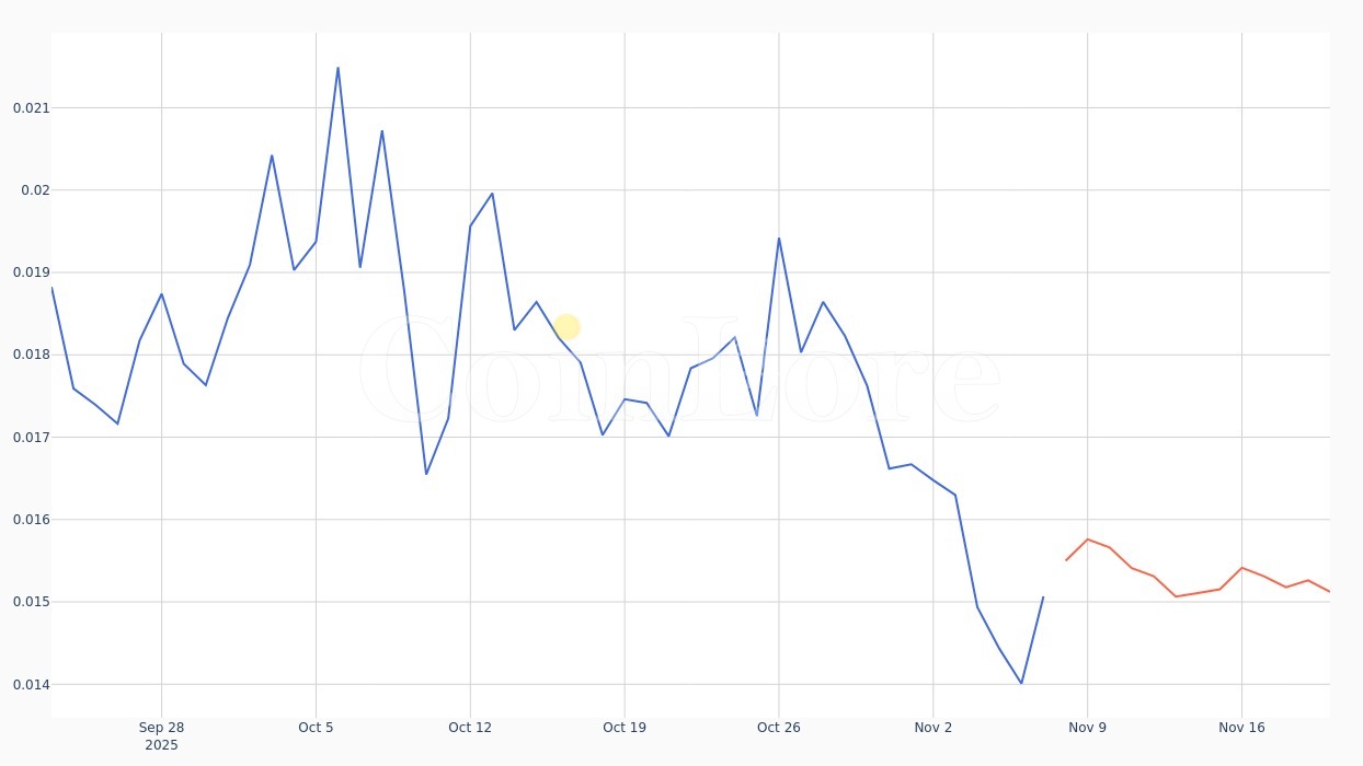Vidya short-term price prediction