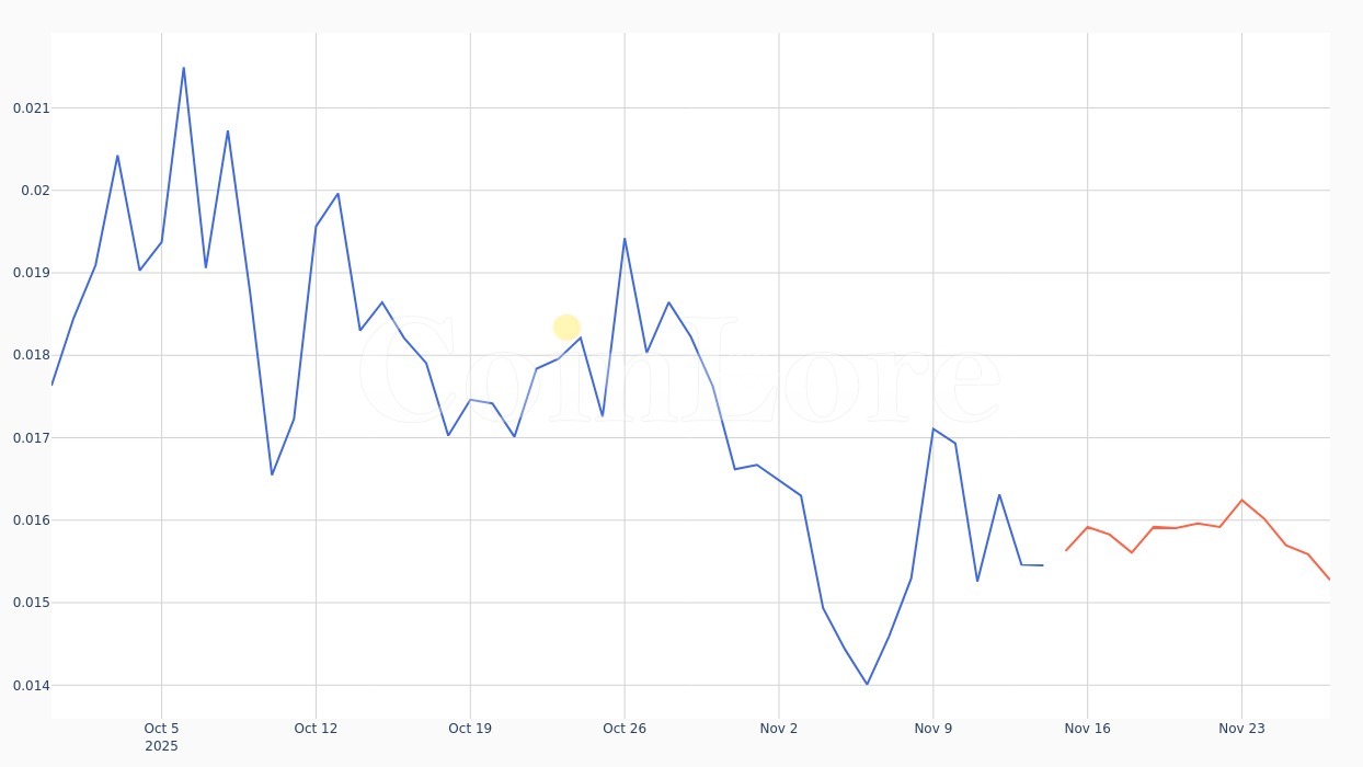Vidya short-term price prediction