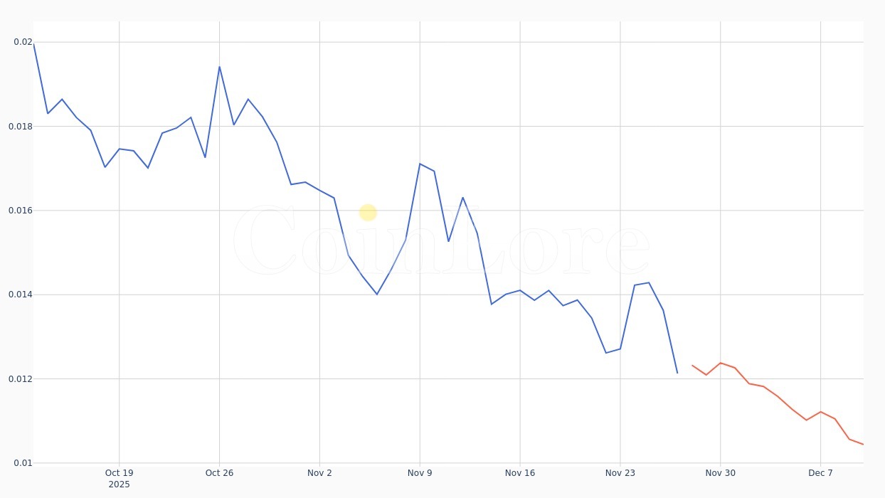 Vidya short-term price prediction