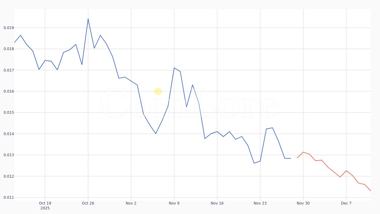 Vidya kurzfristige Kurs prognose