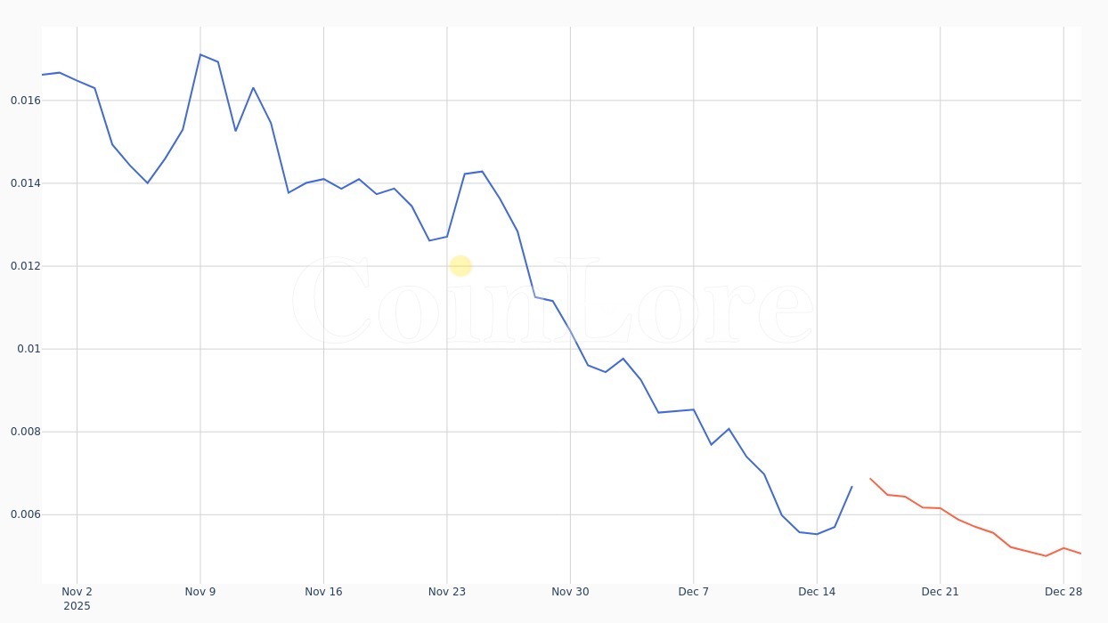 Predicción del precio a corto plazo de Vidya