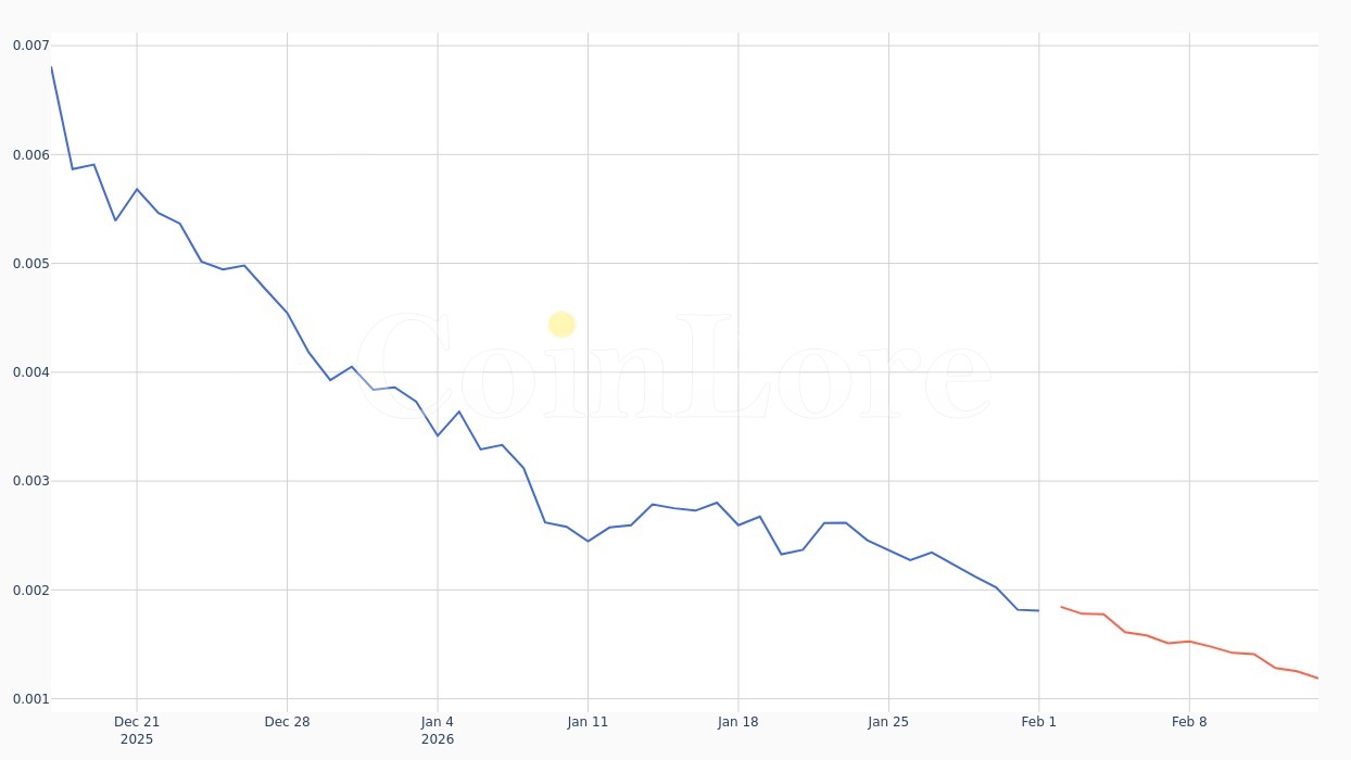 Predicción del precio a corto plazo de Vidya