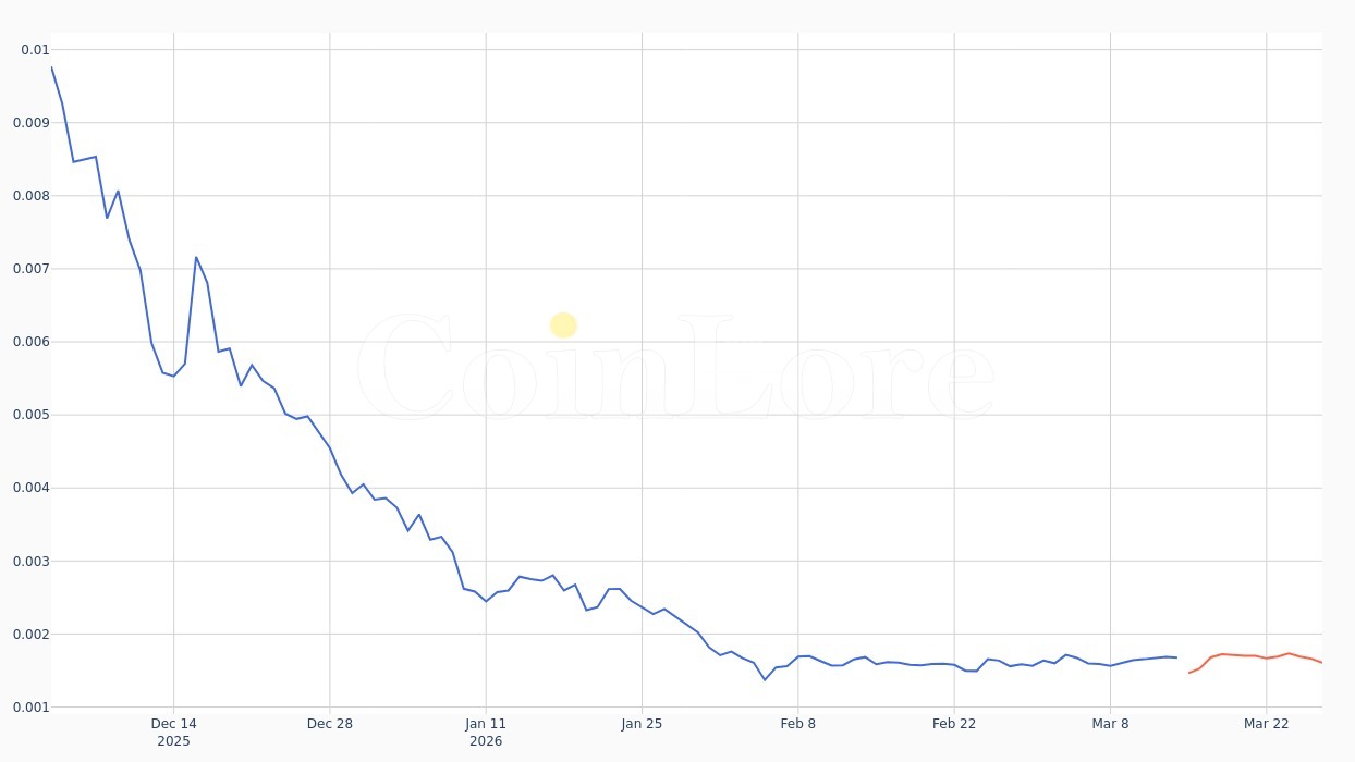 Vidya краткосрочный прогноз курса