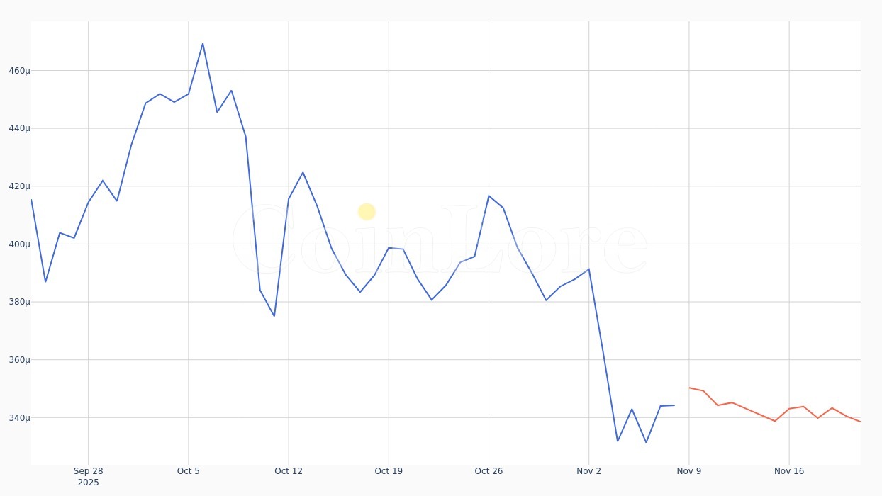 VidyX short-term price prediction