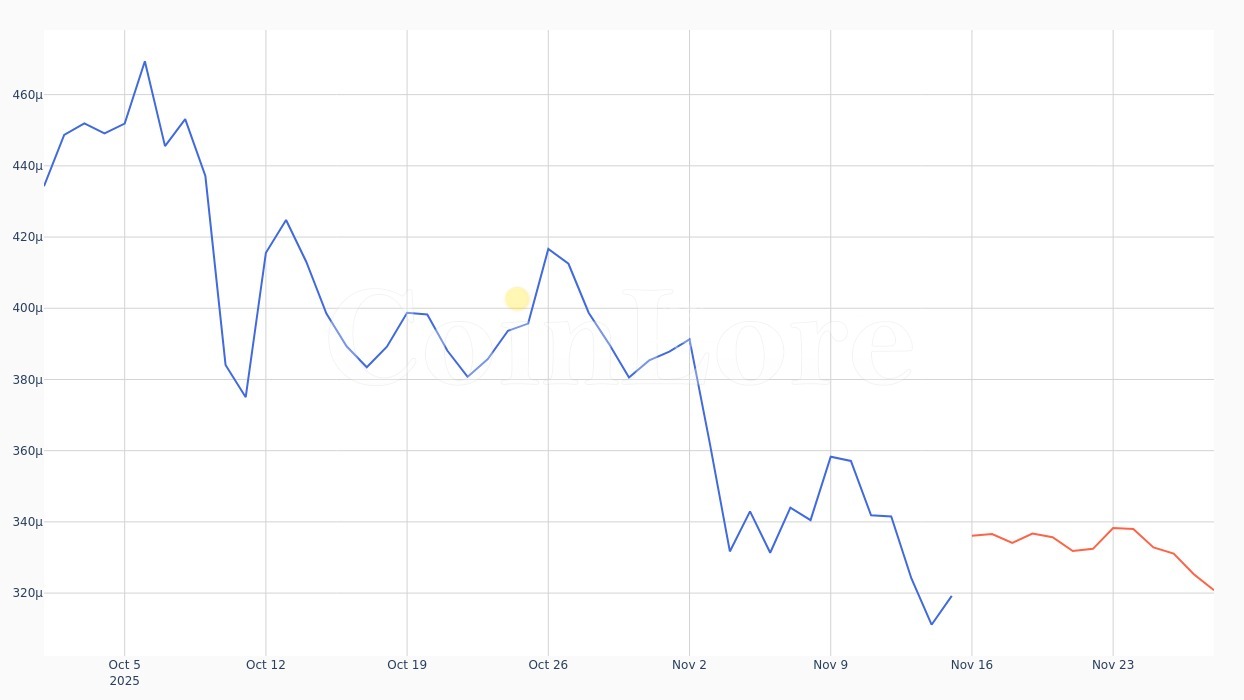 VidyX short-term price prediction