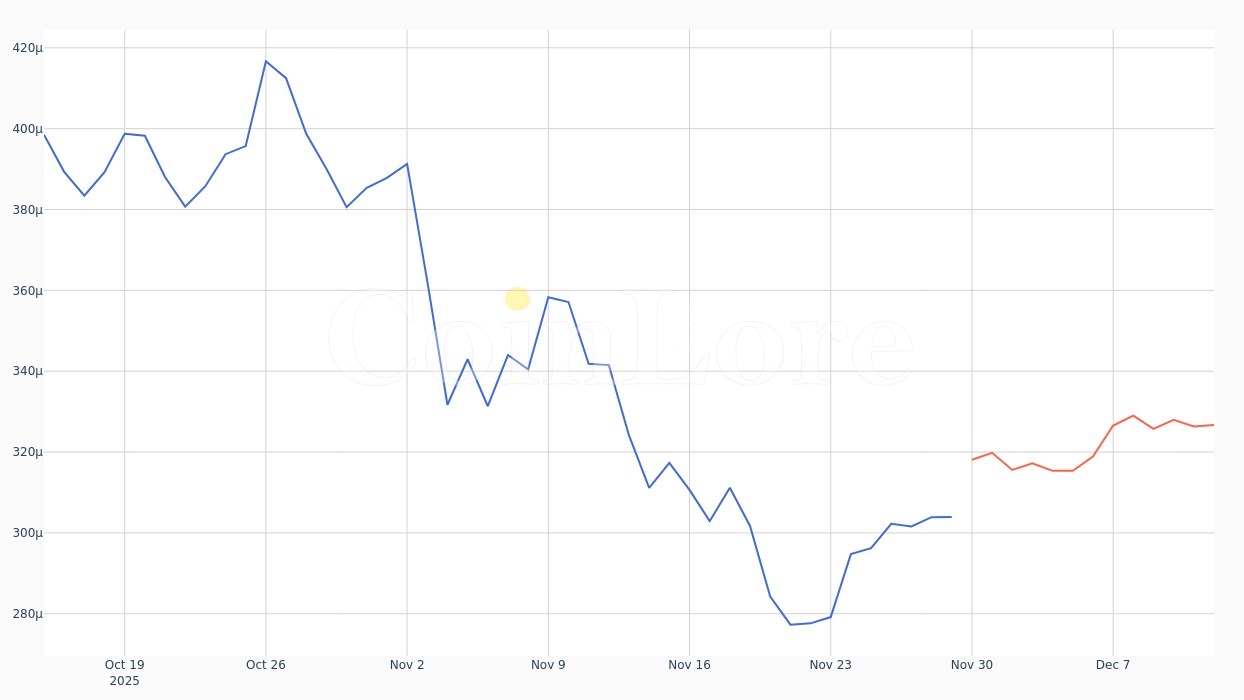 VidyX short-term price prediction