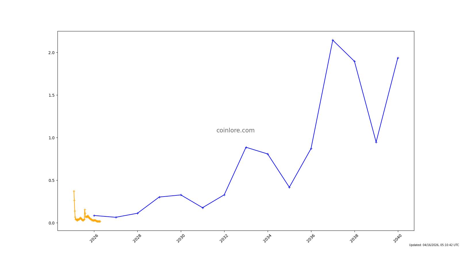 Vine Coin долгосрочные прогноз курса