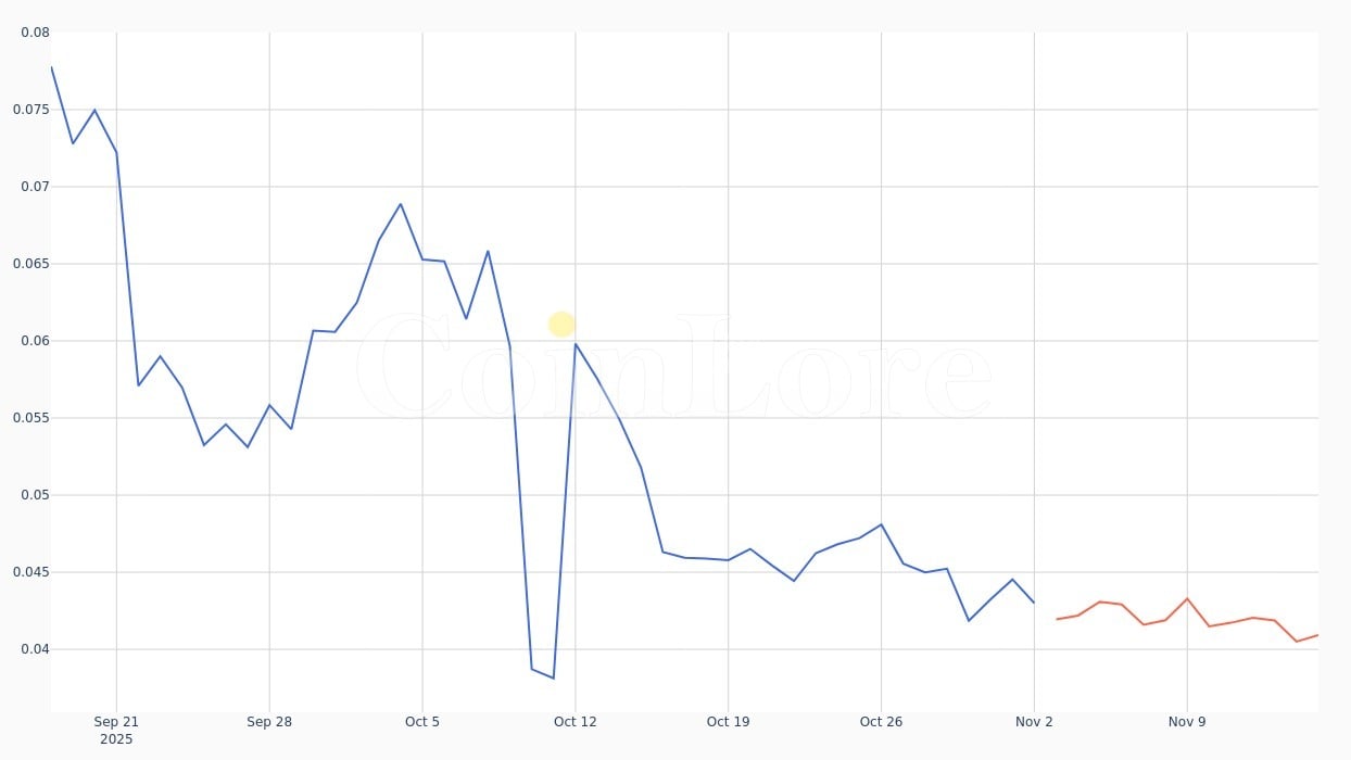 Vine Coin short-term price prediction