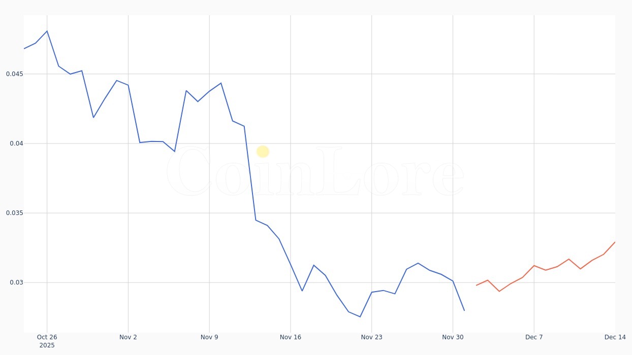 Predicción del precio a corto plazo de Vine Coin