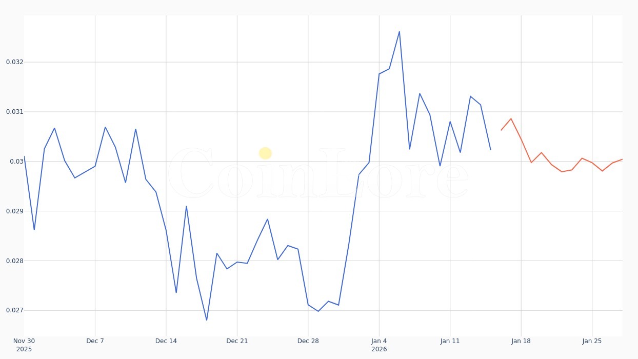 Vine Coin kısa vadeli fiyat tahmini