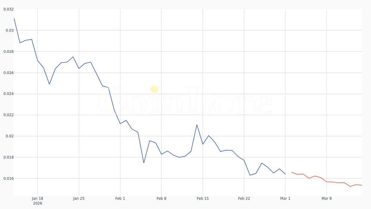 Predicción del precio a corto plazo de Vine Coin