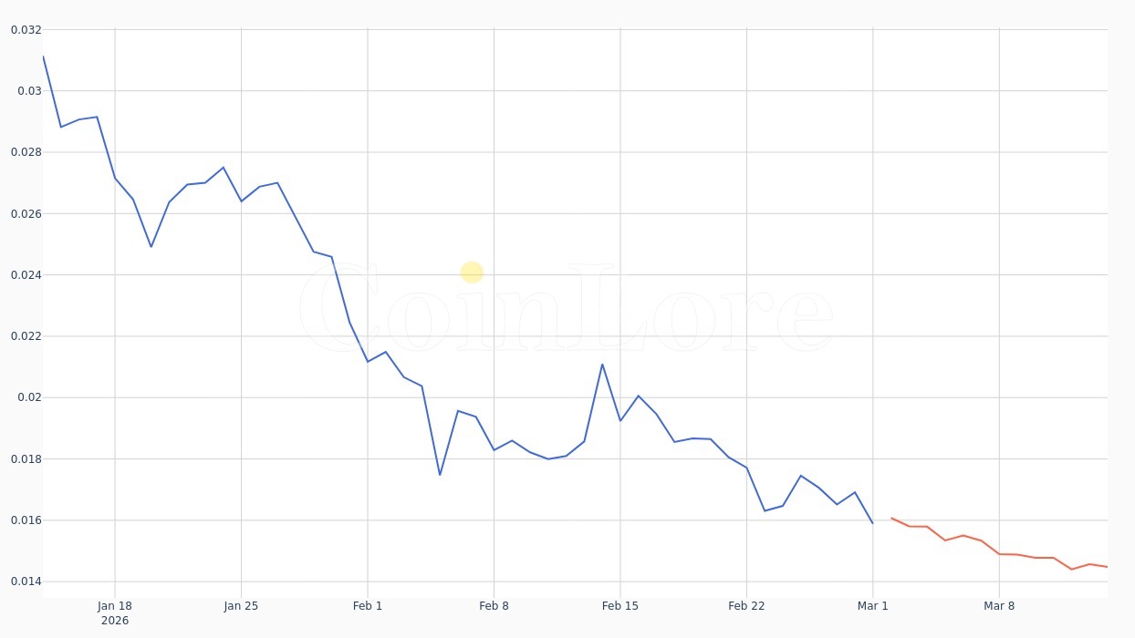 Vine Coin краткосрочный прогноз курса