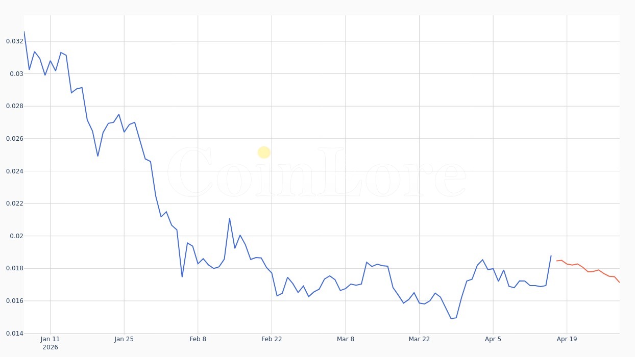 Vine Coin краткосрочный прогноз курса