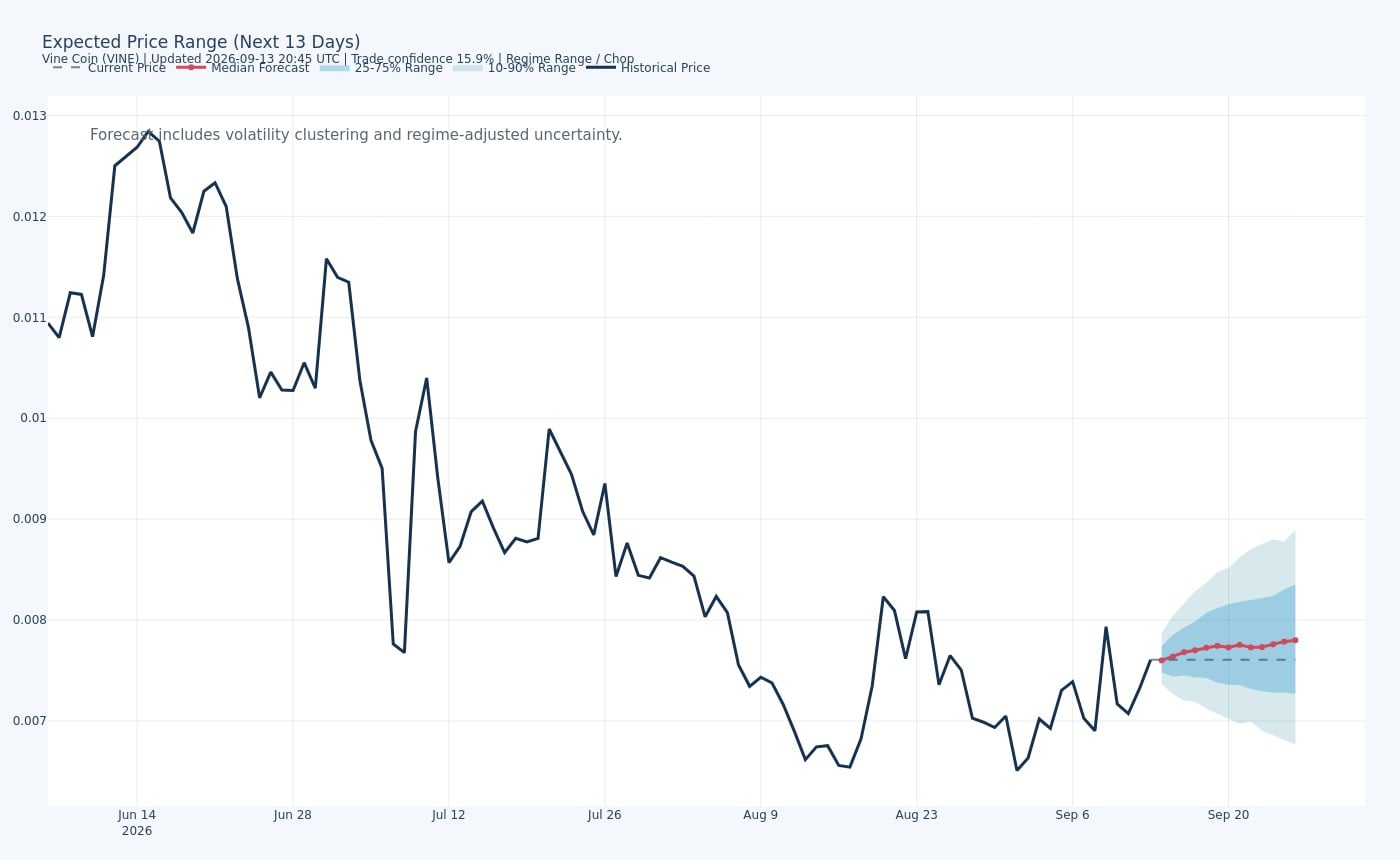 Vine Coin price forecast next 13 days with confidence range and prediction bands