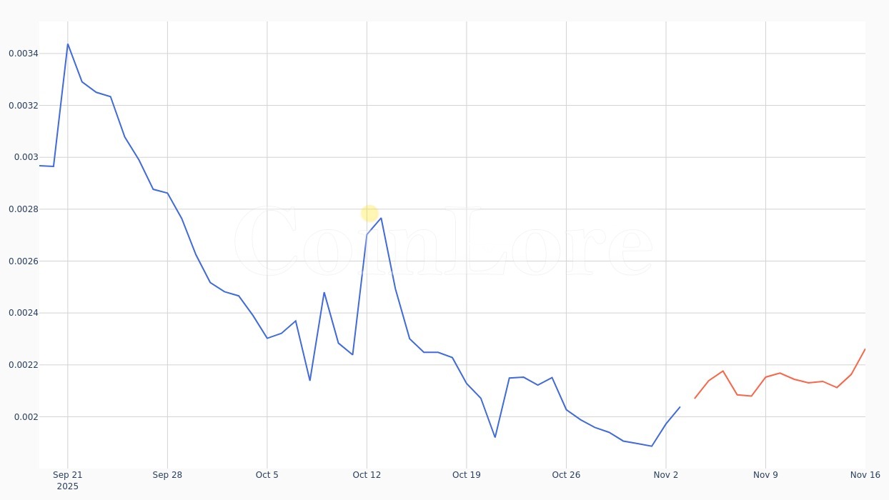 VinuChain short-term price prediction