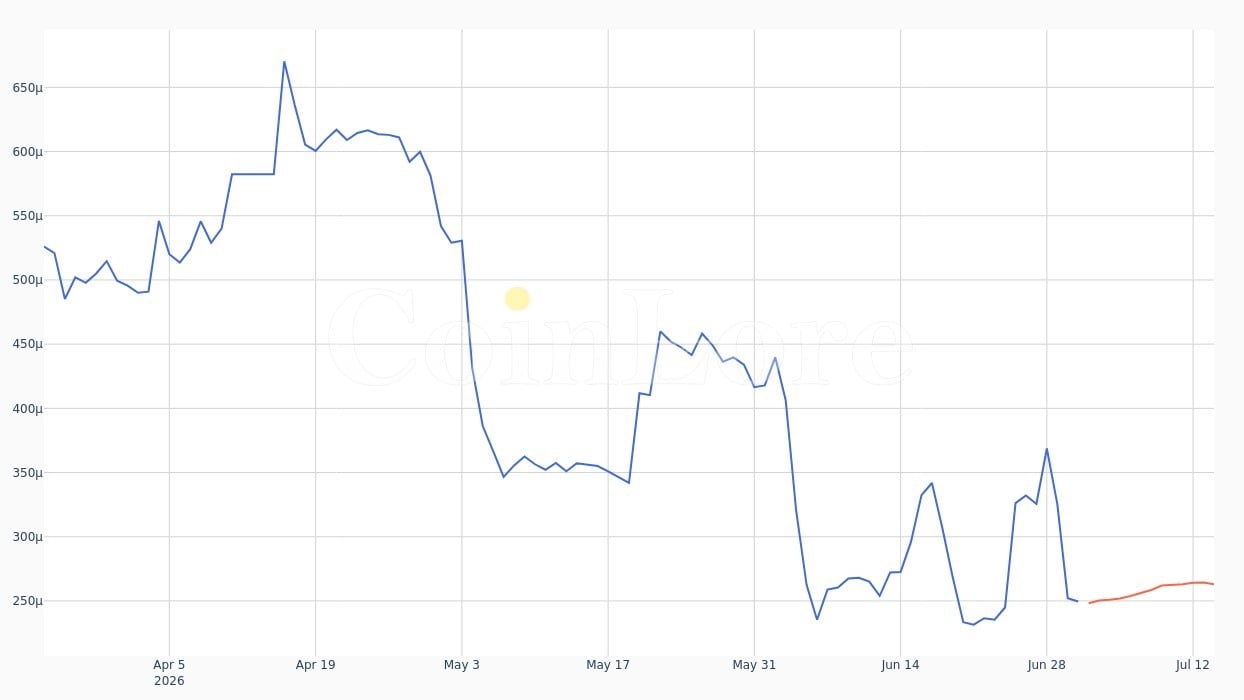 VinuChain Price Prediction, Short/Long Forecast - CoinLore
