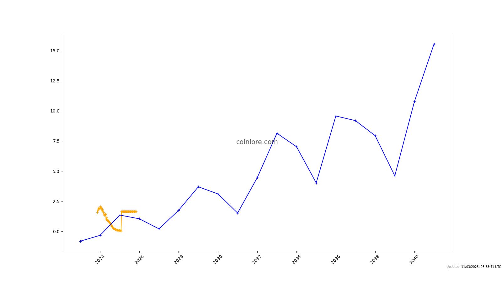 Virtual Coin price prediction long-term