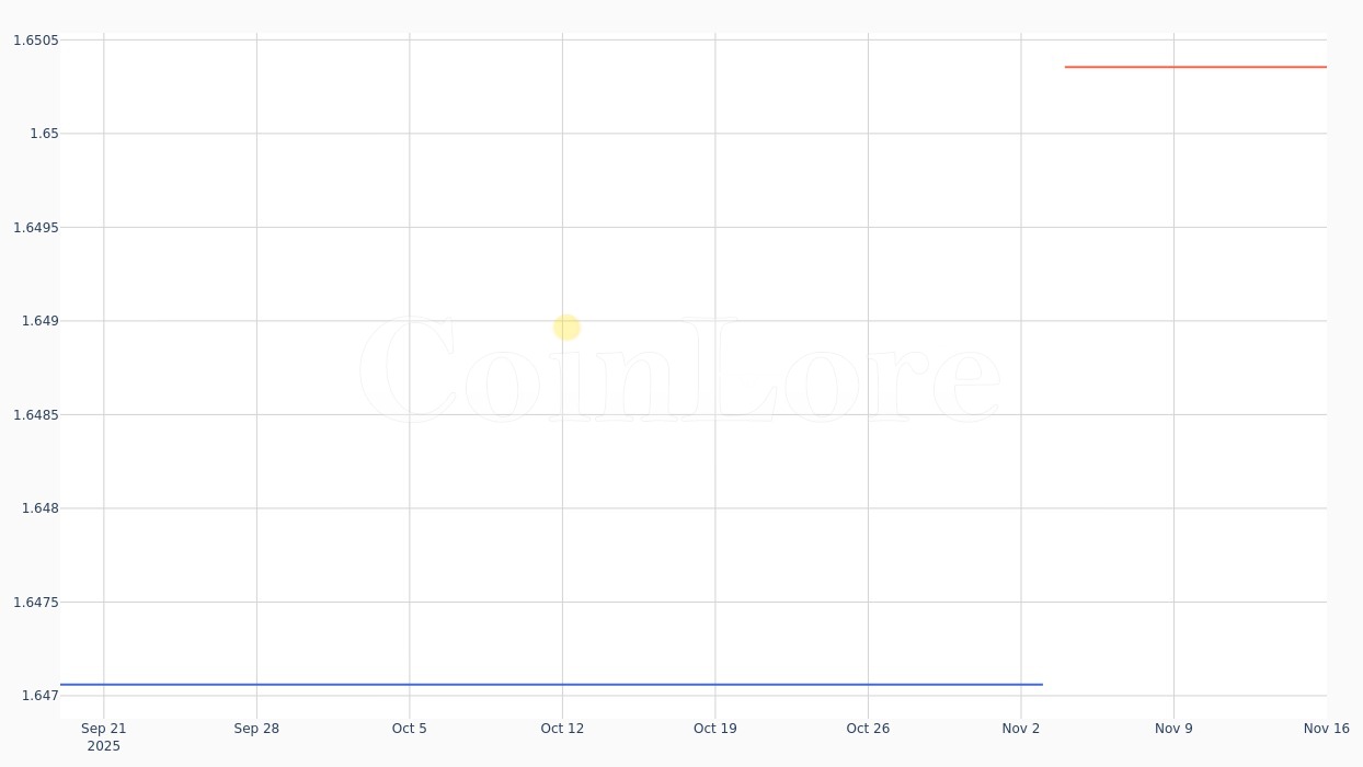 Virtual Coin short-term price prediction