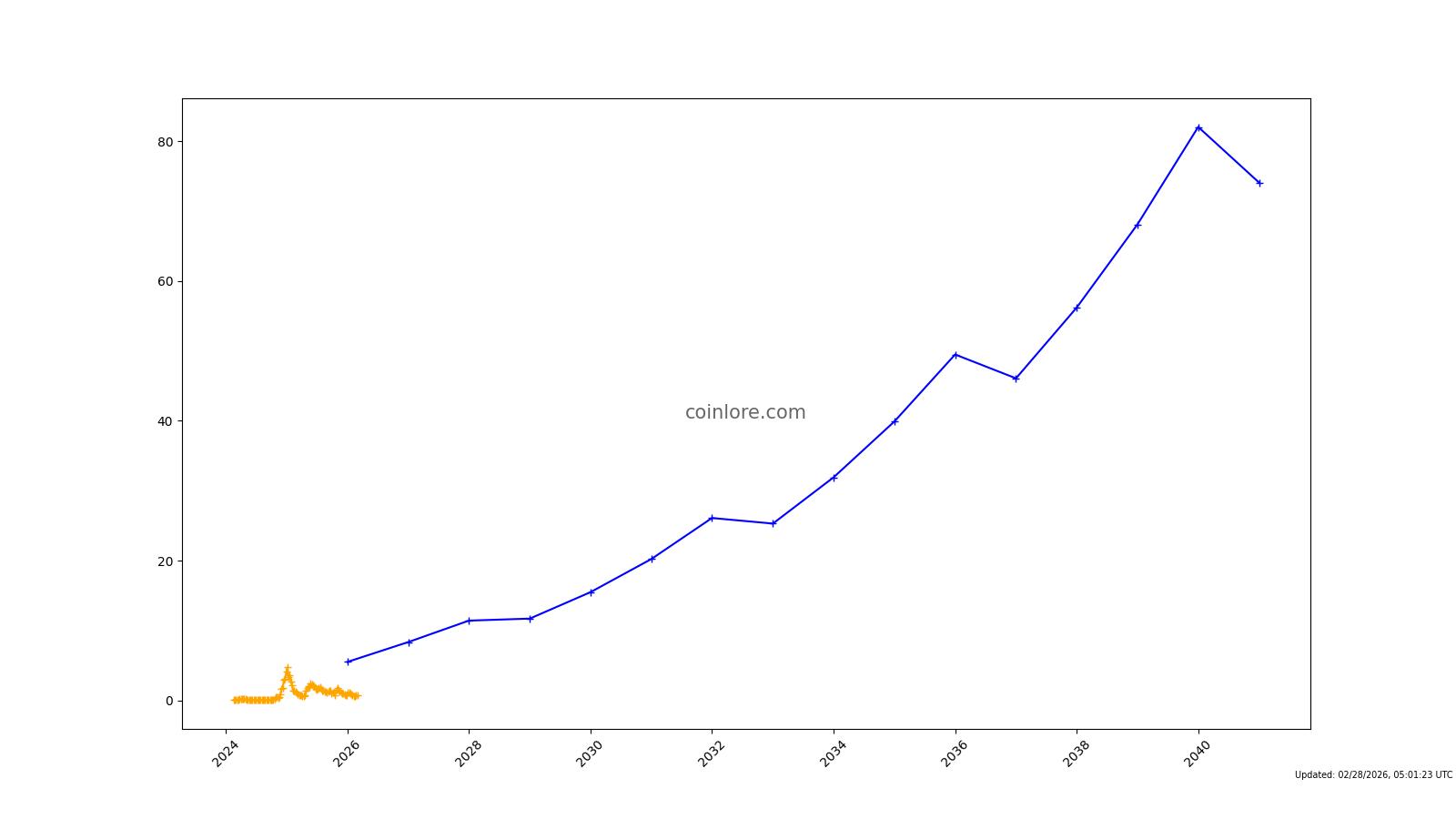 Virtual Protocol долгосрочные прогноз курса