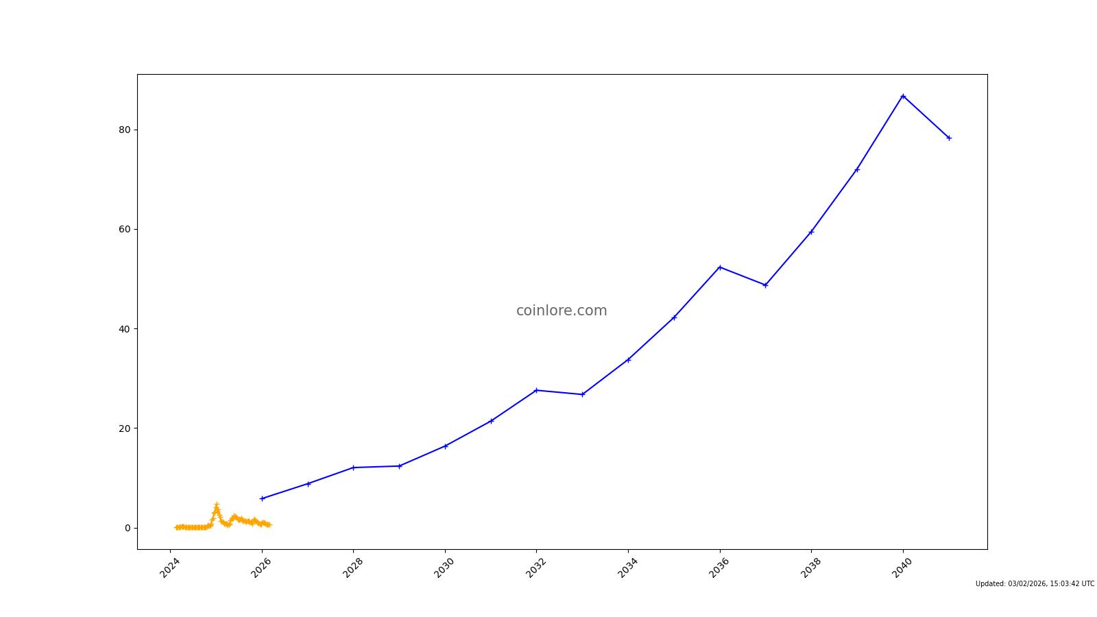 Virtual Protocol uzun vadeli fiyat tahmini