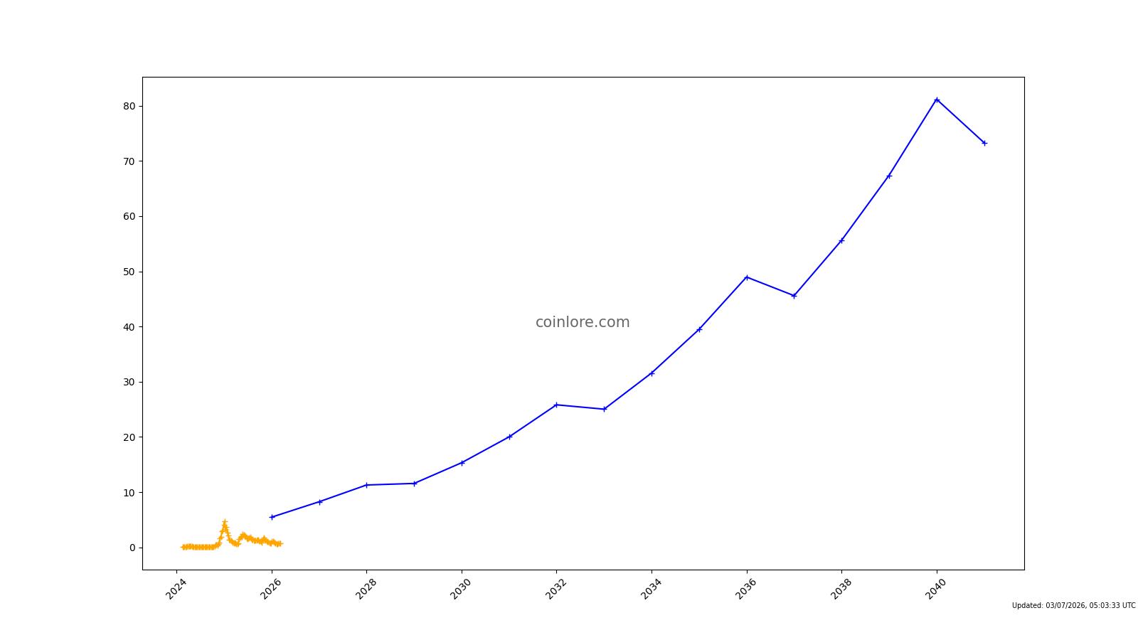 Predicción del precio de Virtual Protocol a largo plazo
