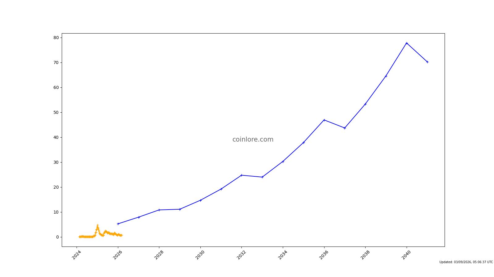 Virtual Protocol долгосрочные прогноз курса