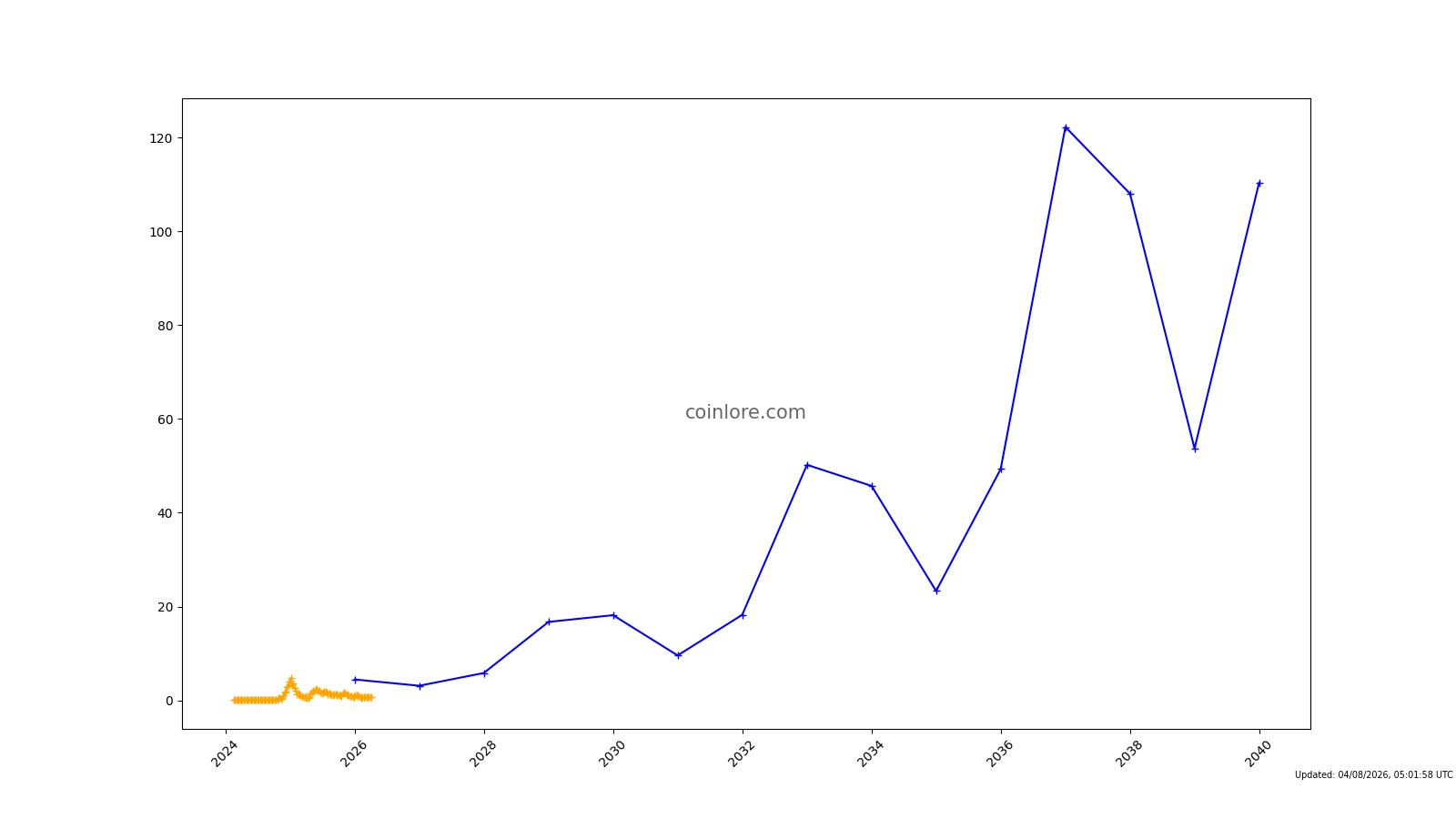 Virtual Protocol долгосрочные прогноз курса