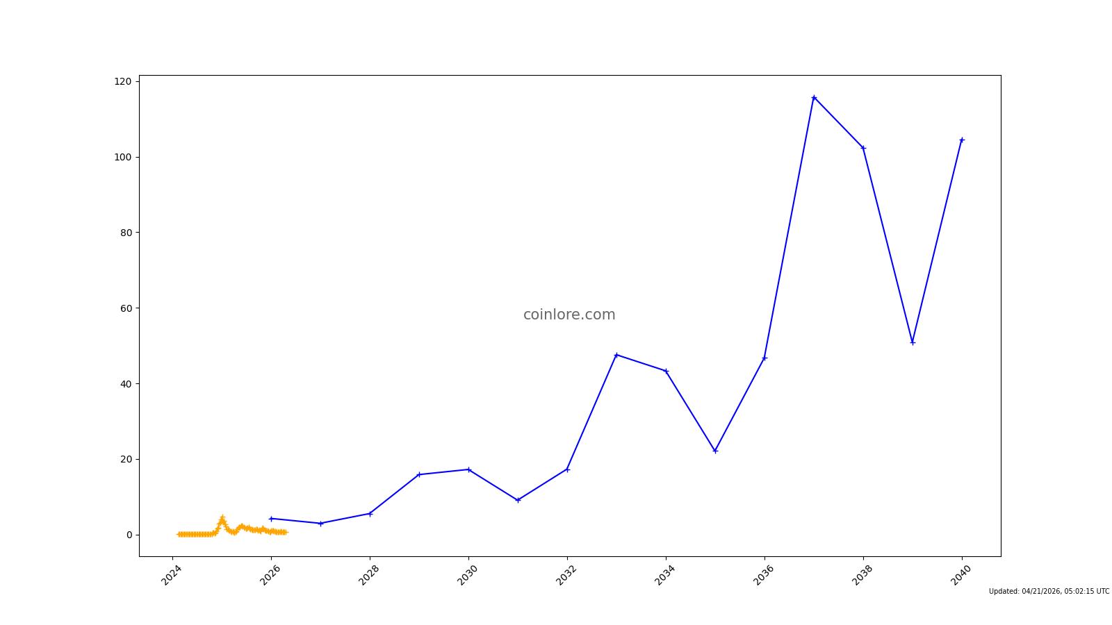 Predicción del precio de Virtual Protocol a largo plazo