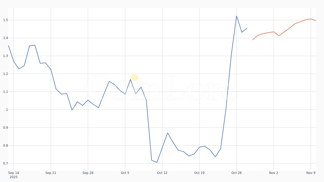 Virtual Protocol kurzfristige Kurs prognose