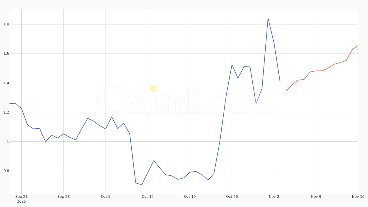 Virtual Protocol short-term price prediction