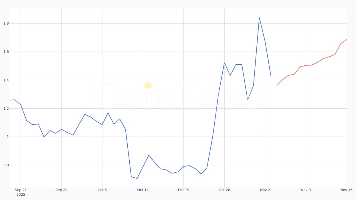 Predicción del precio a corto plazo de Virtual Protocol