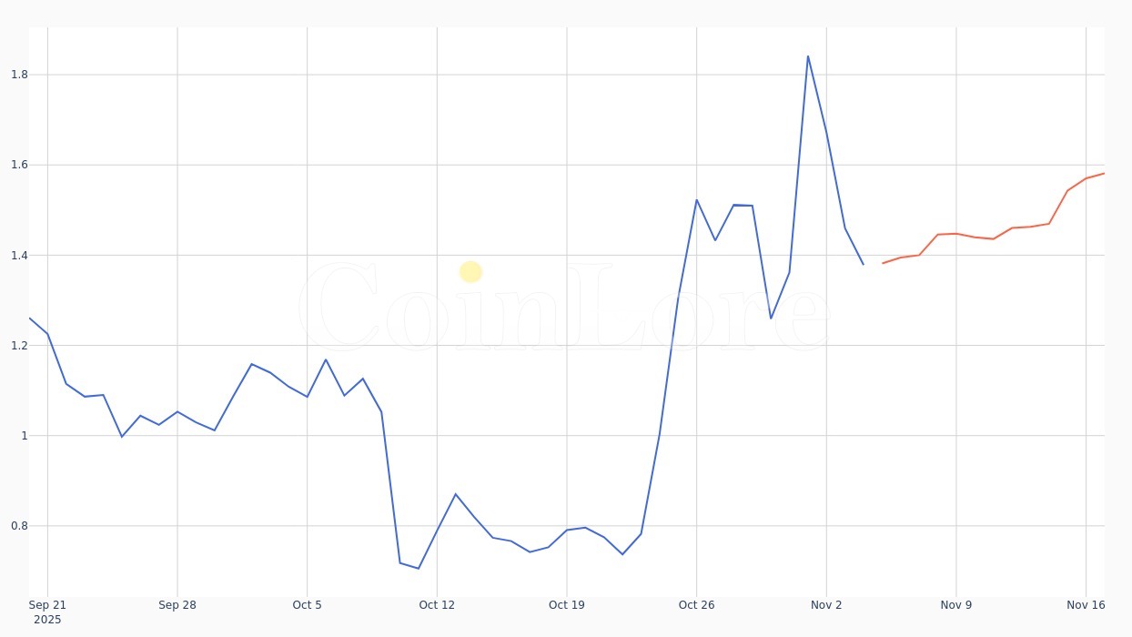 Virtual Protocol краткосрочный прогноз курса
