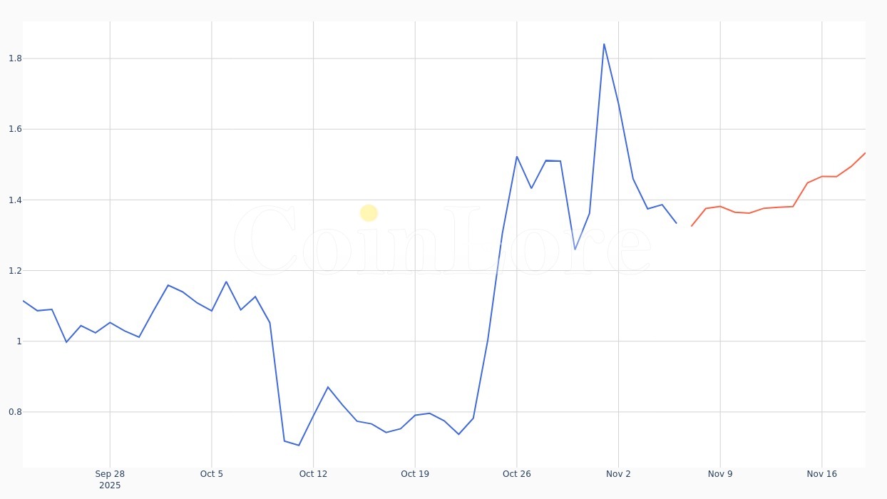 Virtual Protocol short-term price prediction