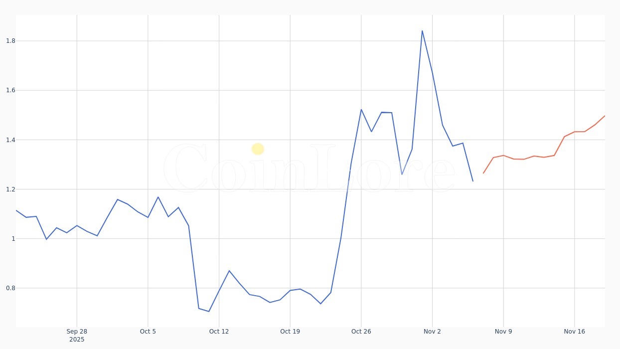 Virtual Protocol краткосрочный прогноз курса