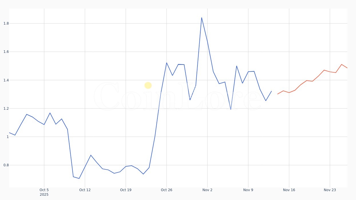 Virtual Protocol short-term price prediction