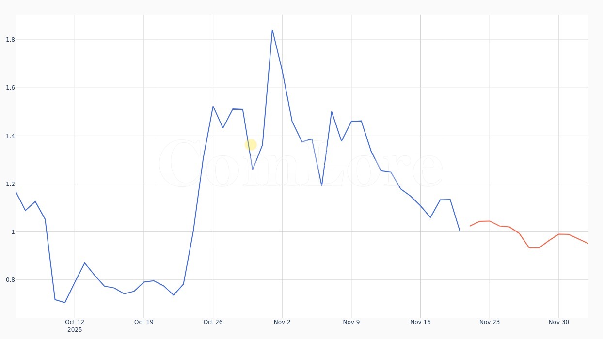 Virtual Protocol краткосрочный прогноз курса