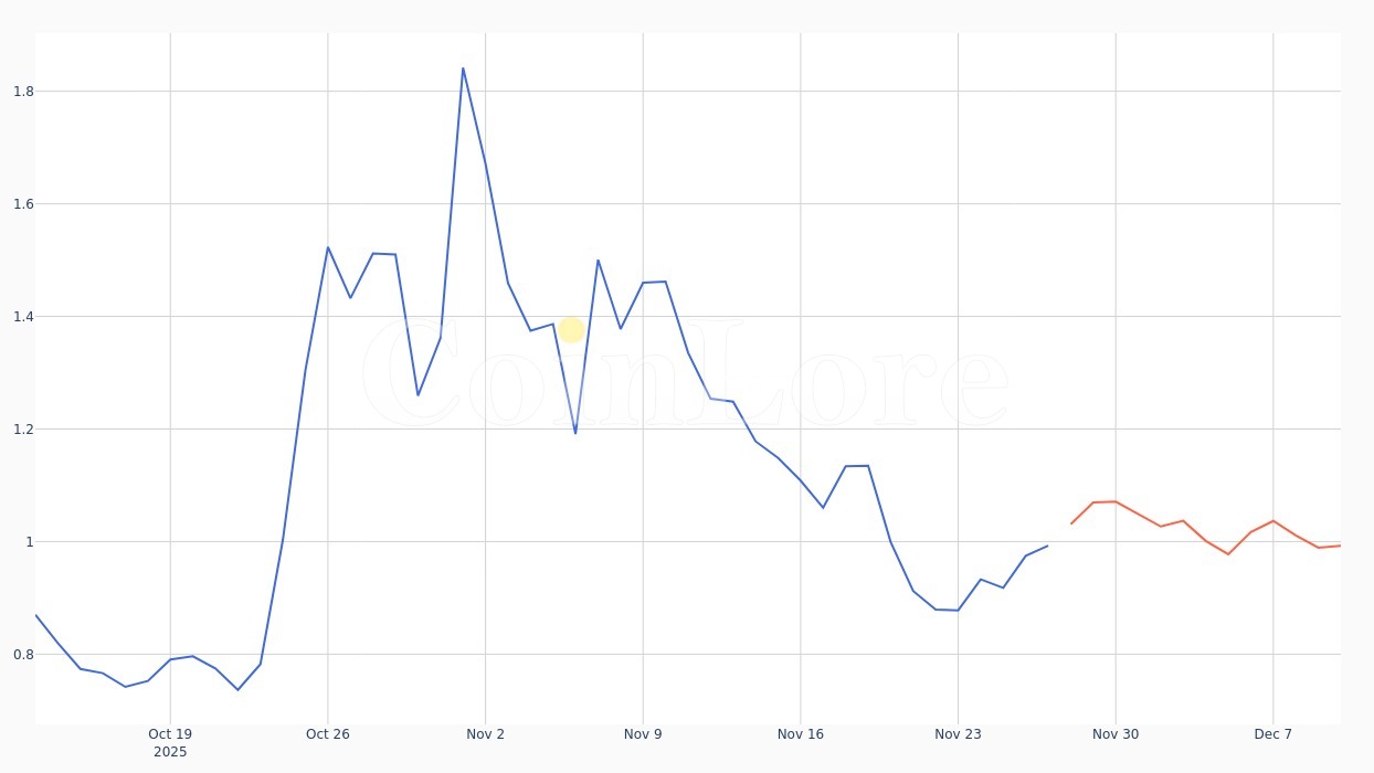 Virtual Protocol short-term price prediction