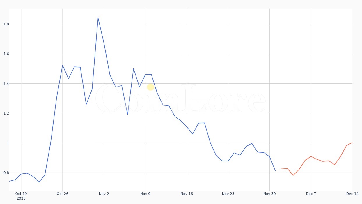 Virtual Protocol kısa vadeli fiyat tahmini