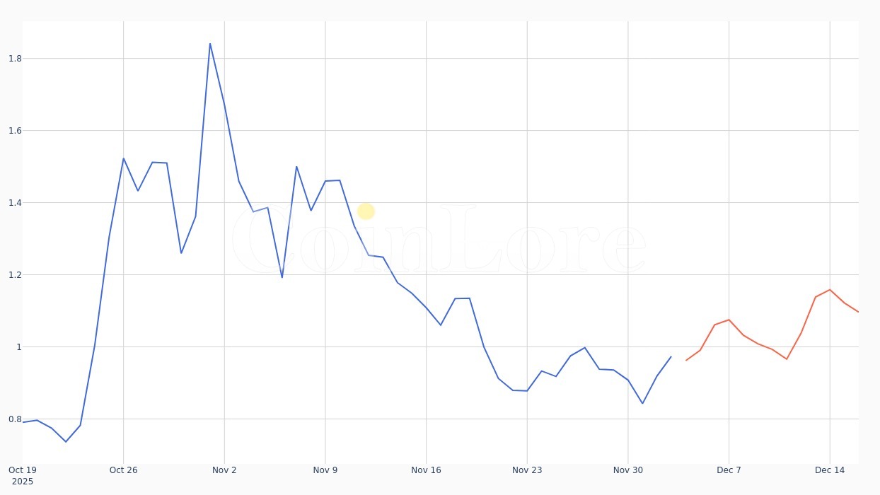 Virtual Protocol short-term price prediction