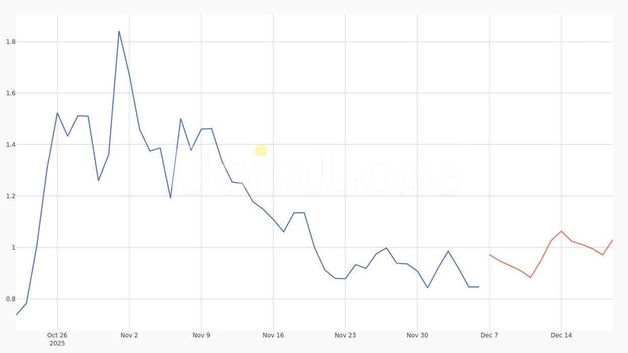 Predicción del precio a corto plazo de Virtual Protocol