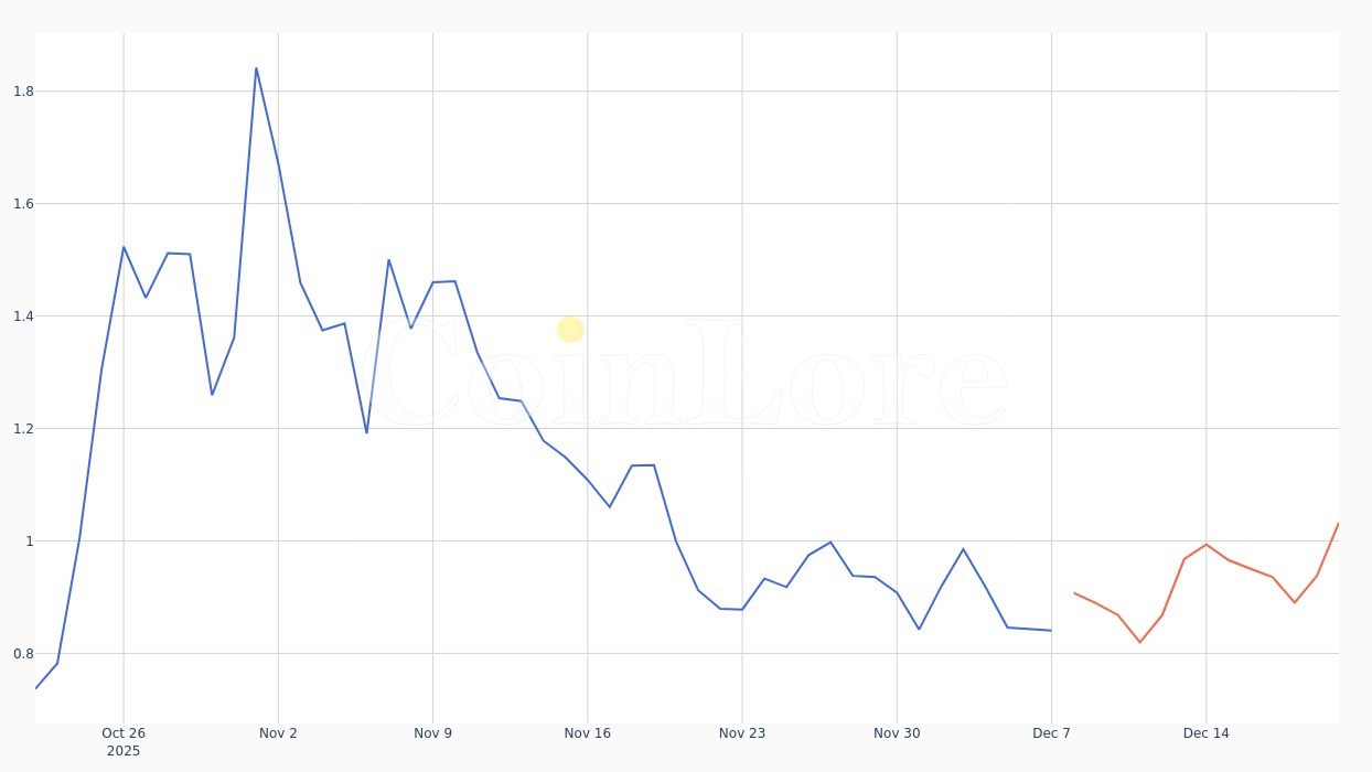 Virtual Protocol short-term price prediction