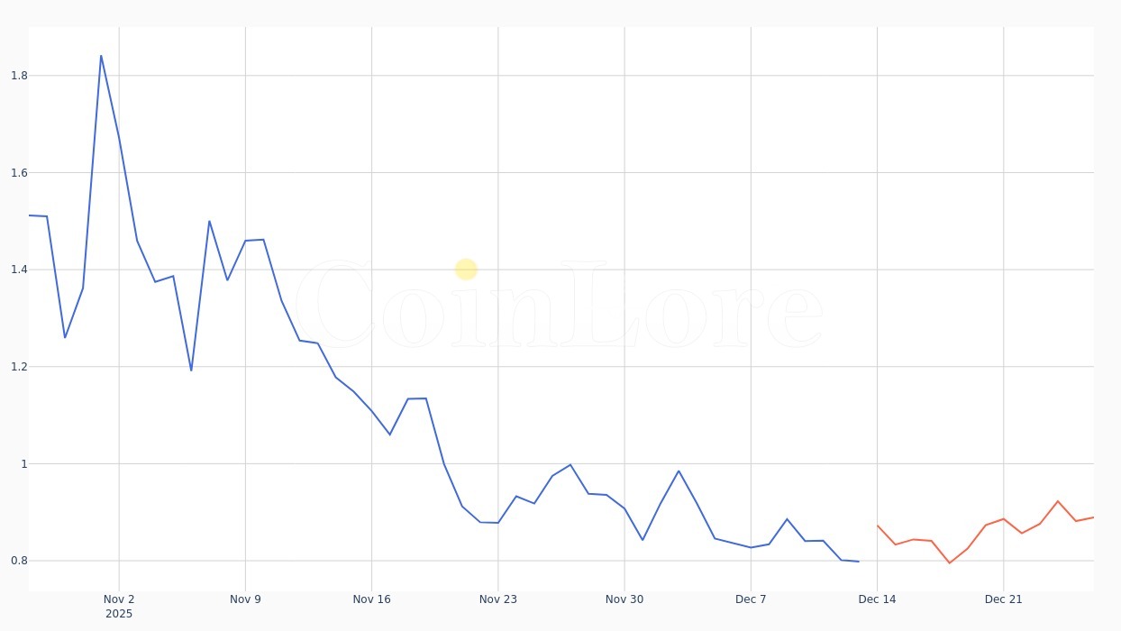Virtual Protocol kurzfristige Kurs prognose