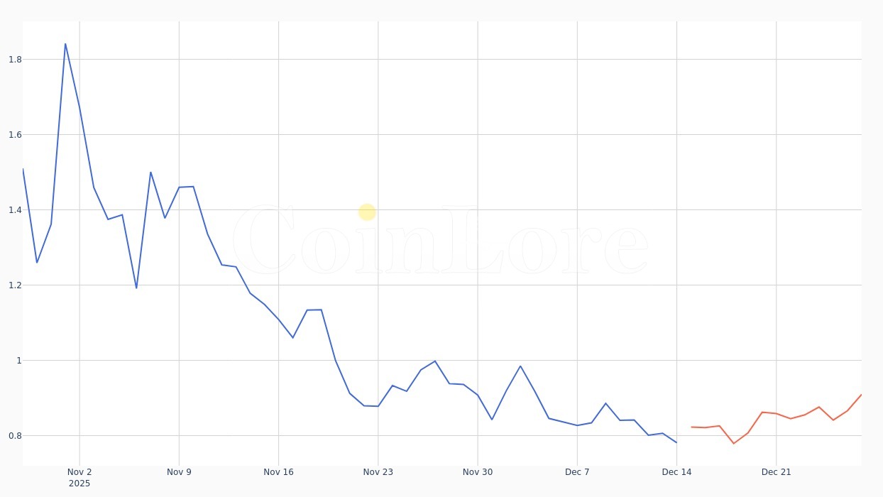 Virtual Protocol short-term price prediction