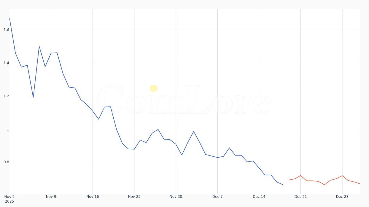 Virtual Protocol краткосрочный прогноз курса