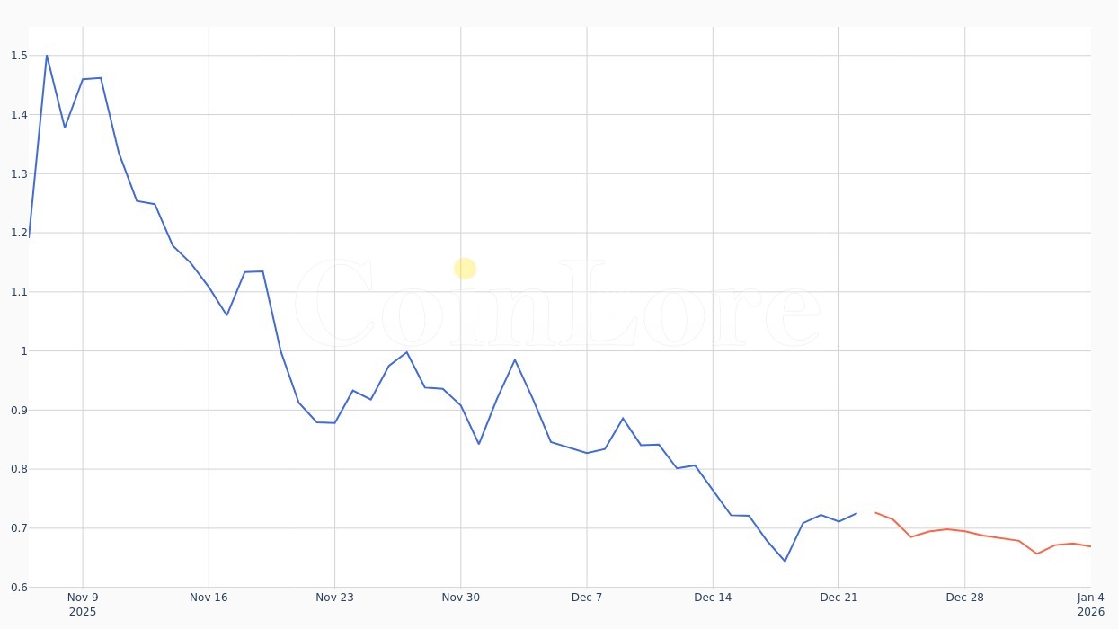 Virtual Protocol краткосрочный прогноз курса