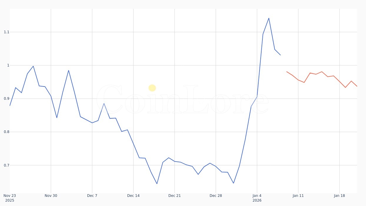 Virtual Protocol краткосрочный прогноз курса