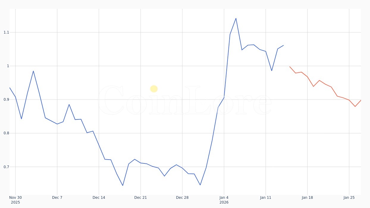 Virtual Protocol краткосрочный прогноз курса